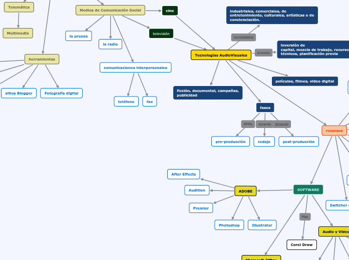 TICS de PRODUCCIÓN AUDIOVISUAL - Mind Map
